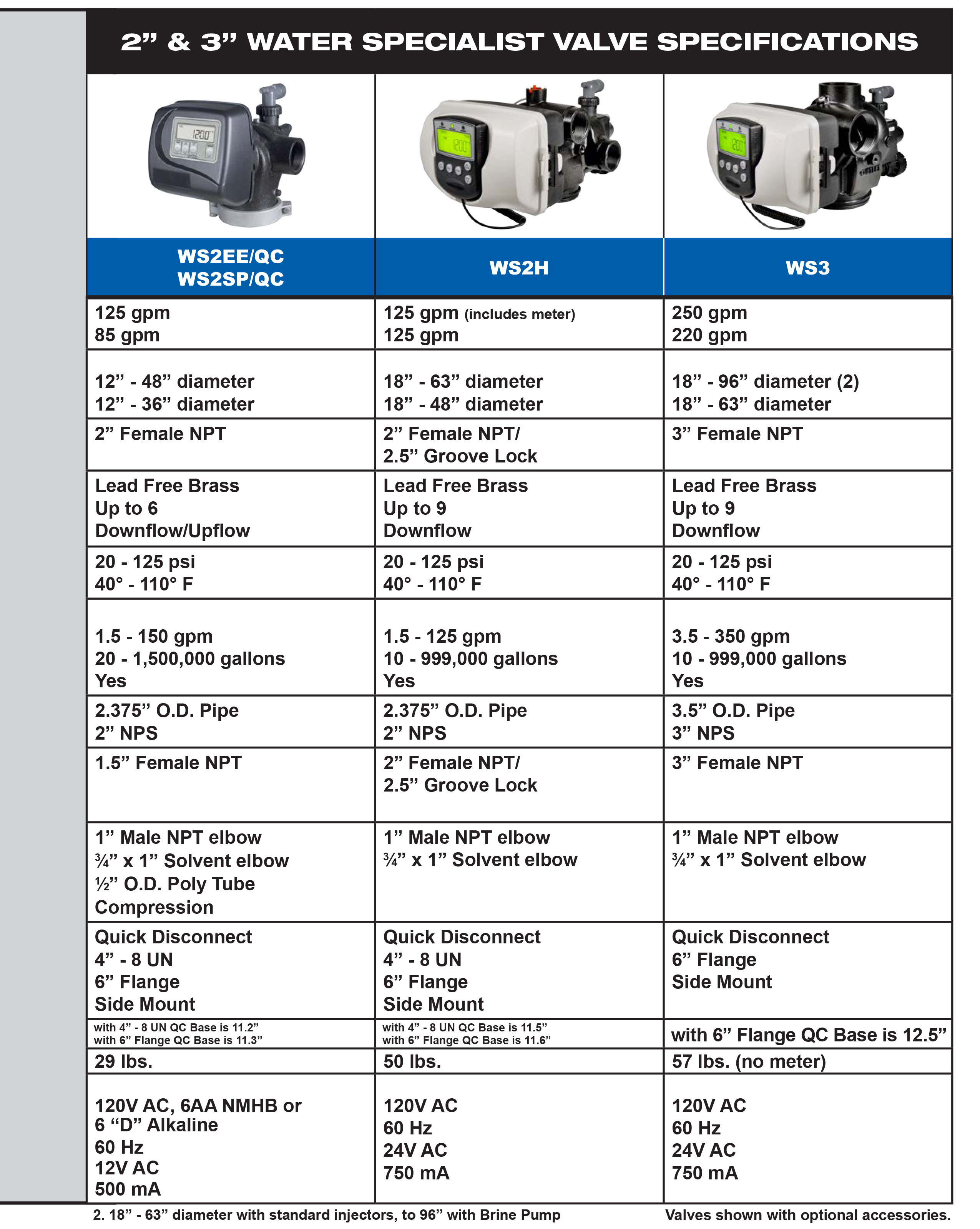 WS2 QC & WS3 | Performance Water Products